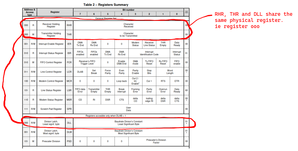 The UART - Developer Documentation